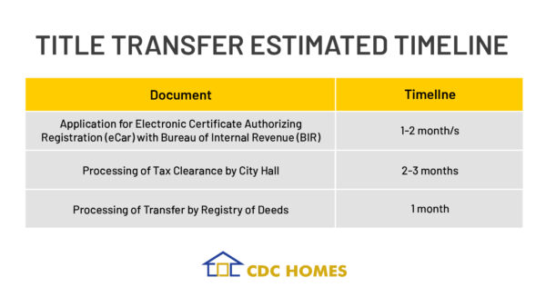 How long does it take to facilitate the transfer of Title? – CDC Homes